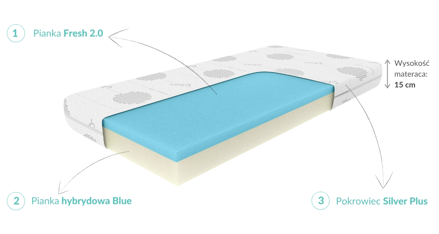 Materac MILO LIFT 2.0 piankowy GUENO