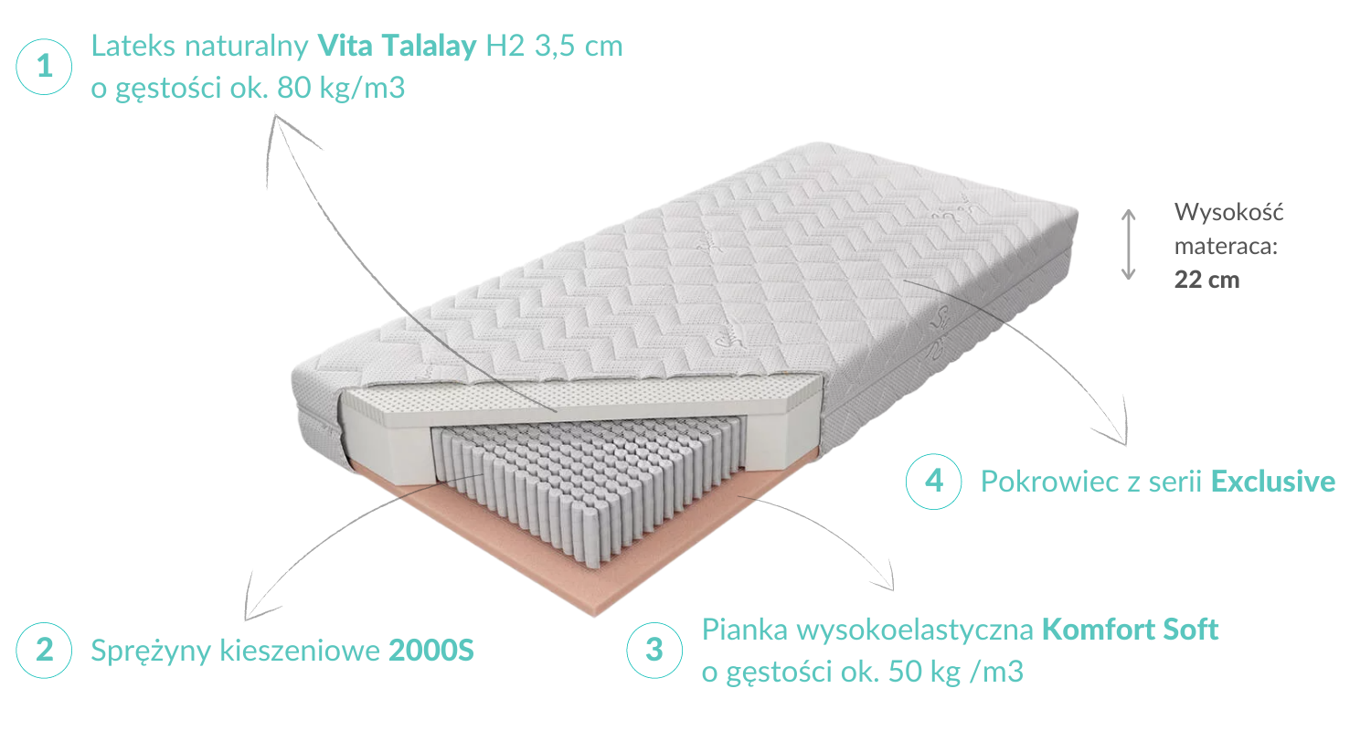 Materac Czar Nocy Talalay Limited H2 M&K foam Koło